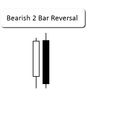 The 2 Bar Reversal Explained