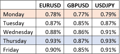 The Best Times to Trade the Forex Markets