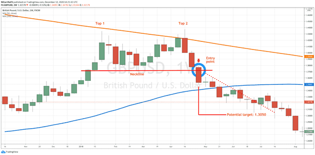 Forex Chart Patterns: How to Recognize and Profit