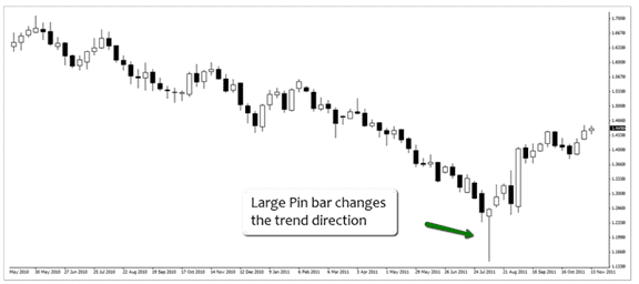 How to Trade Forex with Pin Bars? (Easy Guide)
