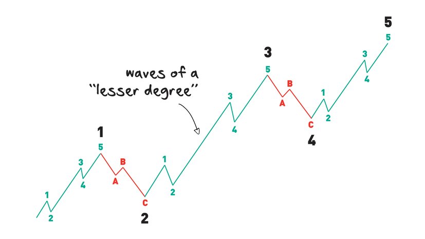 Understanding The Elliott Wave Theory & Principle