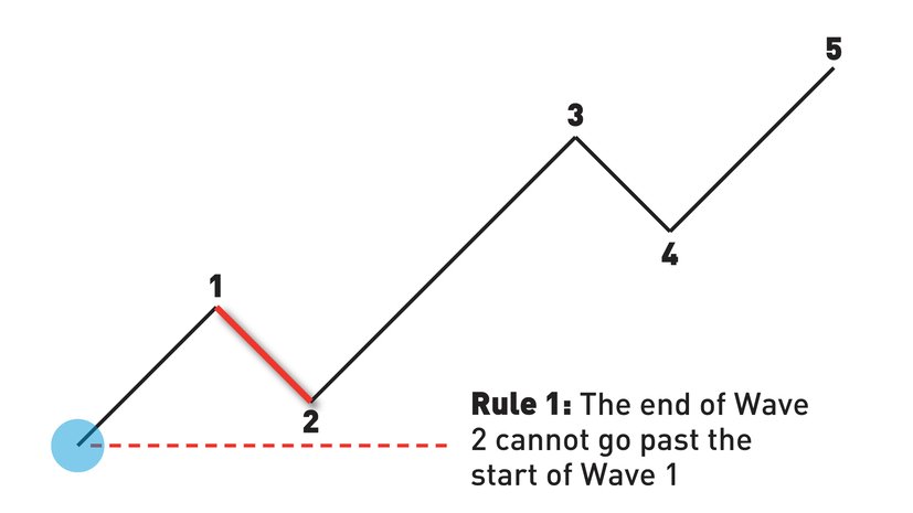 Understanding The Elliott Wave Theory & Principle