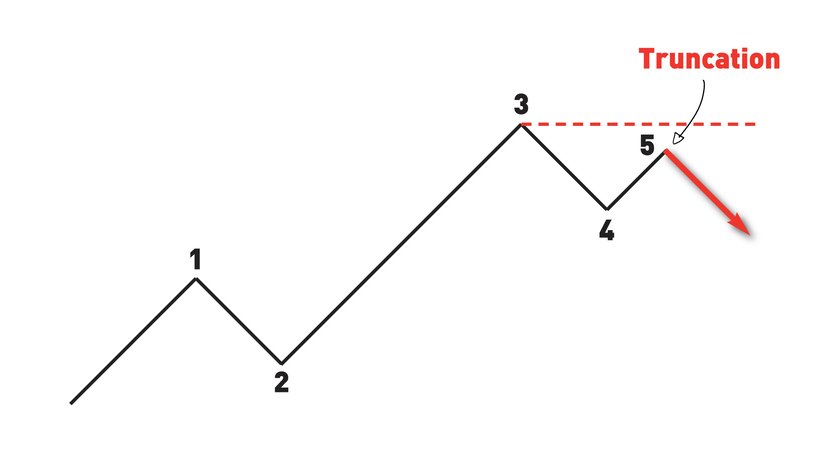 Understanding The Elliott Wave Theory & Principle