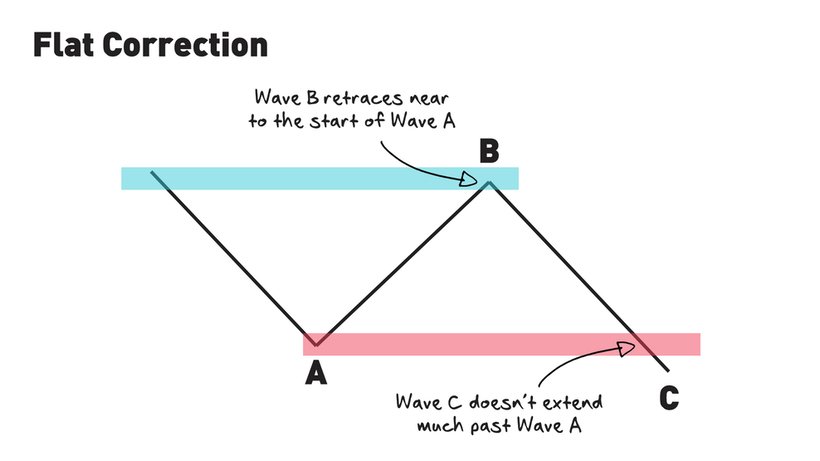 Understanding The Elliott Wave Theory & Principle