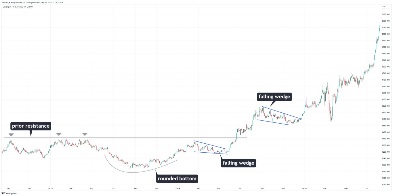 Triangle Chart Patterns - How to Use Triangle-Precise Entry