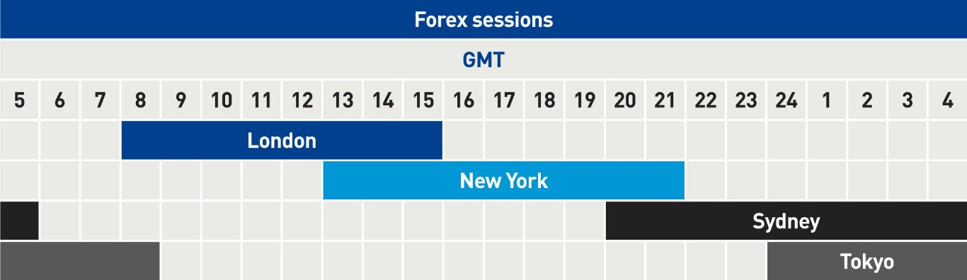 London Breakout Strategy - What it is & How to Trade it!
