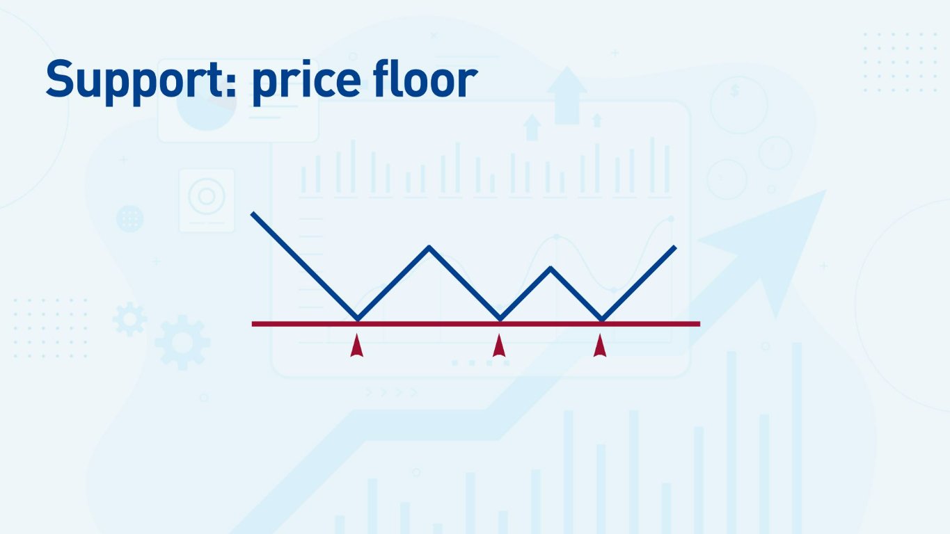 Support and Resistance Trading Guide