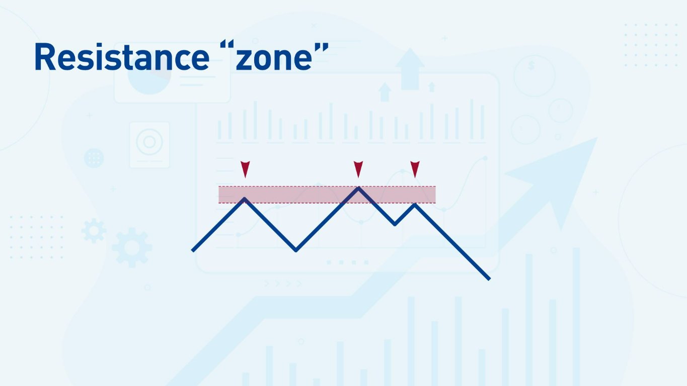 Support and Resistance Trading Guide