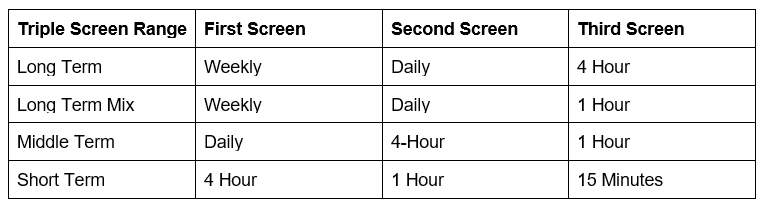 Elder Triple Screen Trading System - A Confirmation Plan