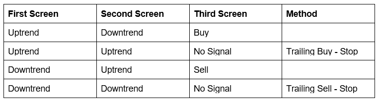 Elder Triple Screen Trading System - A Confirmation Plan