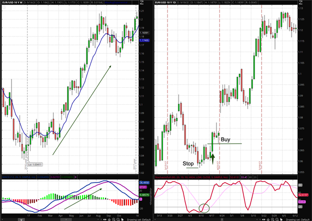 Elder Triple Screen Trading System - A Confirmation Plan