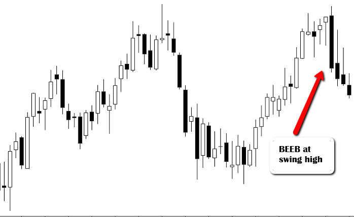 Understanding the Engulfing Bar