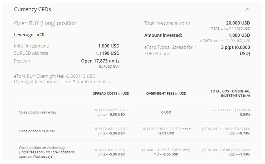 All eToro Fees and Commissions Explained In Details [year]