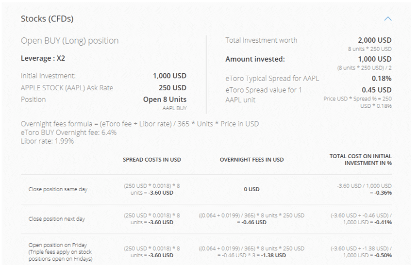 All eToro Fees and Commissions Explained In Details [year]