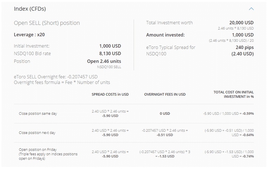 All eToro Fees and Commissions Explained In Details [year]