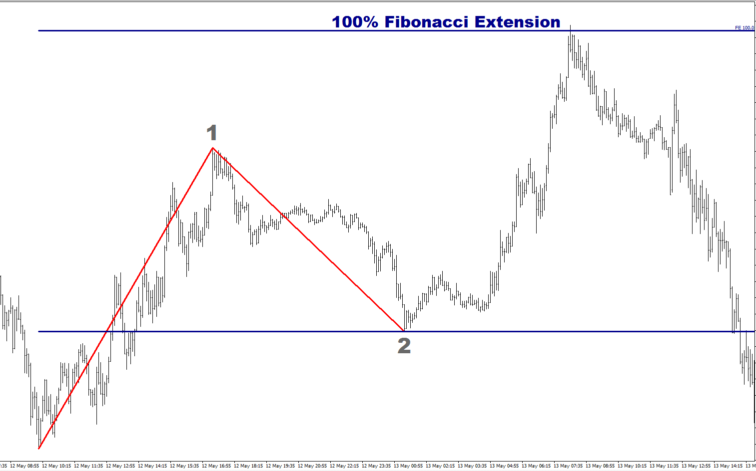 Fibonacci Retracements: How to Use In Forex Trading
