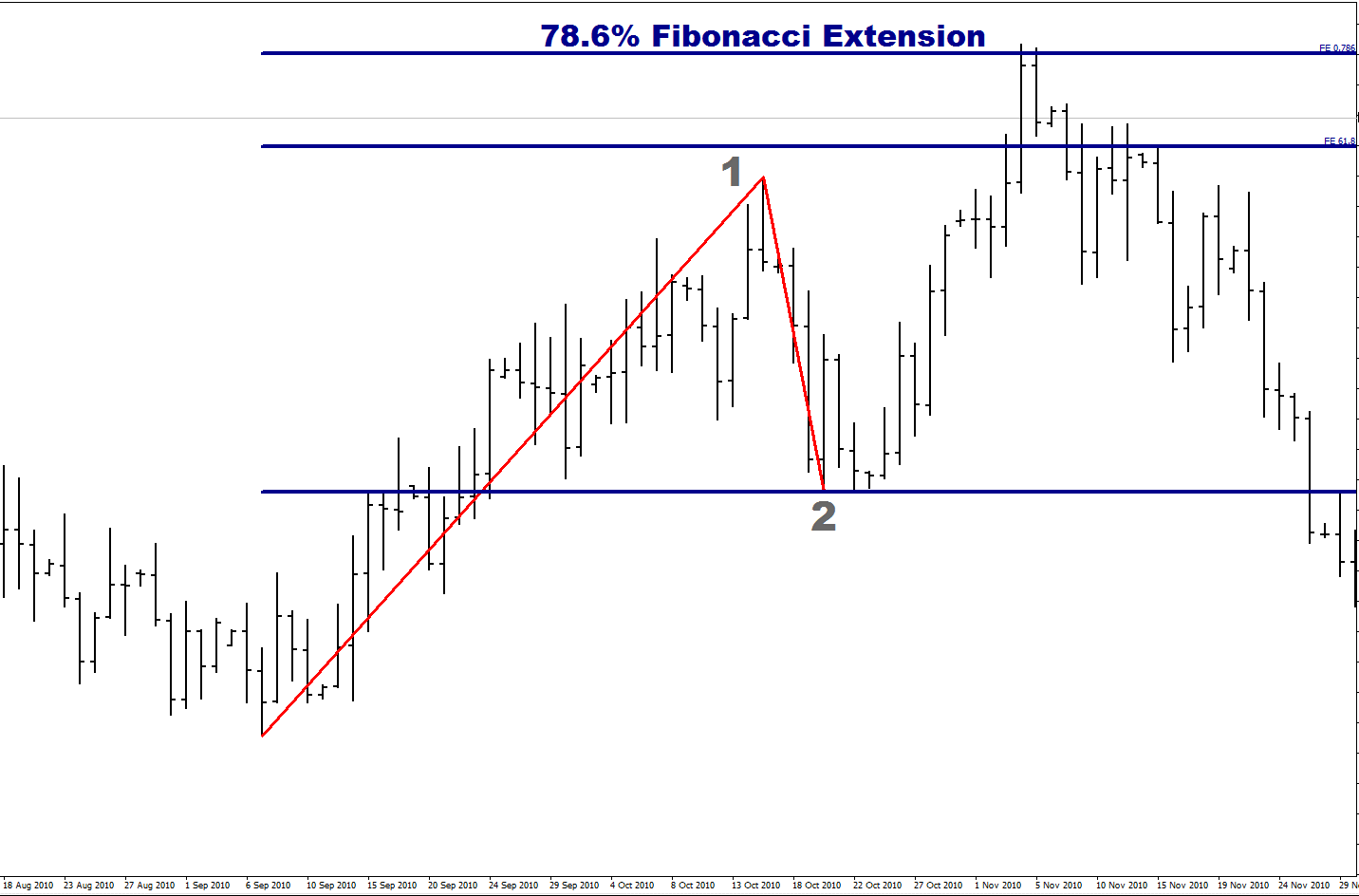 Fibonacci Retracements: How to Use In Forex Trading