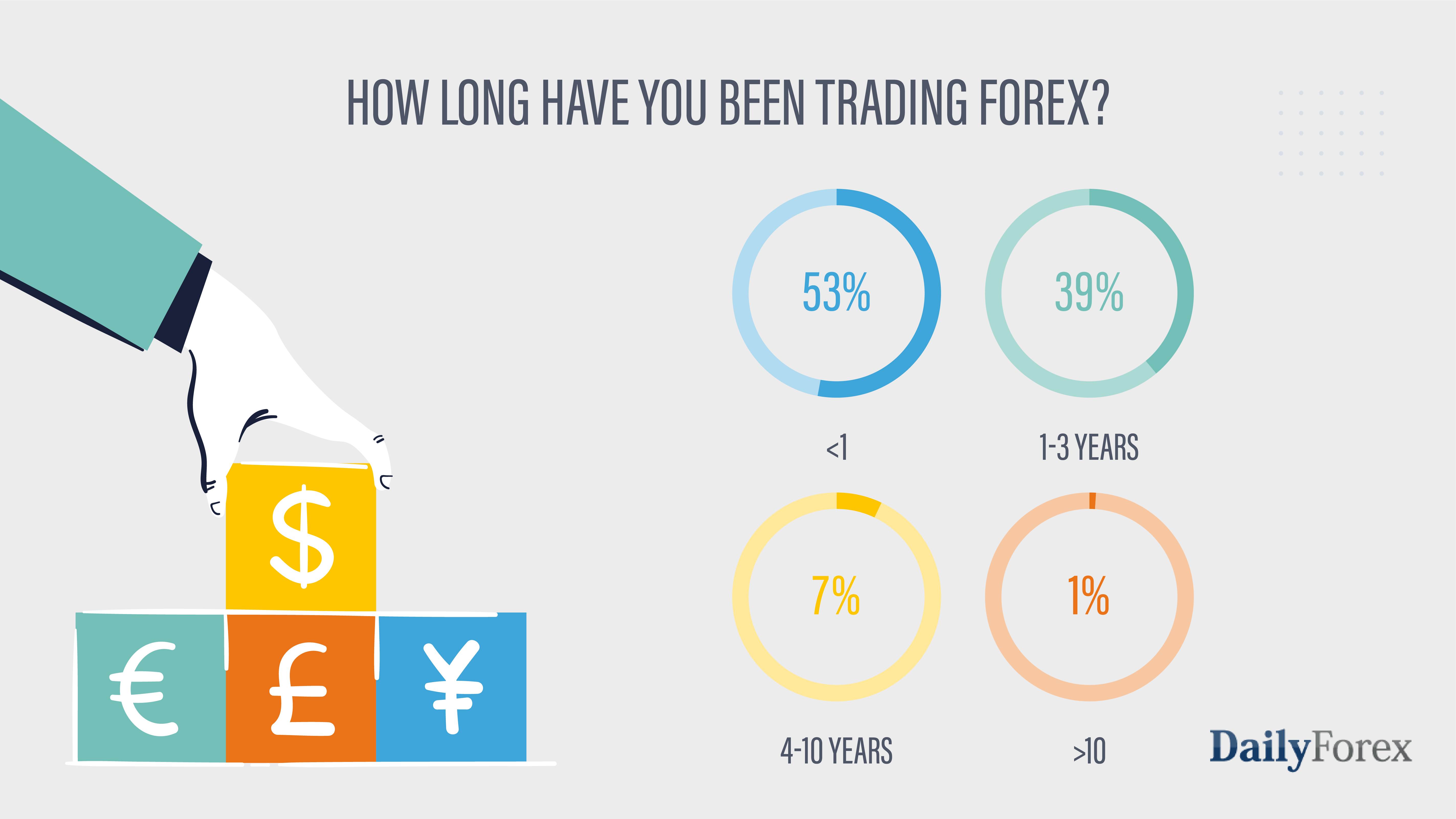 Forex Trading Statistics & Facts [year]