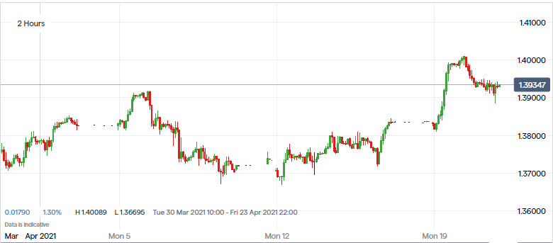 Fact and Fad about Weekend Forex Trading