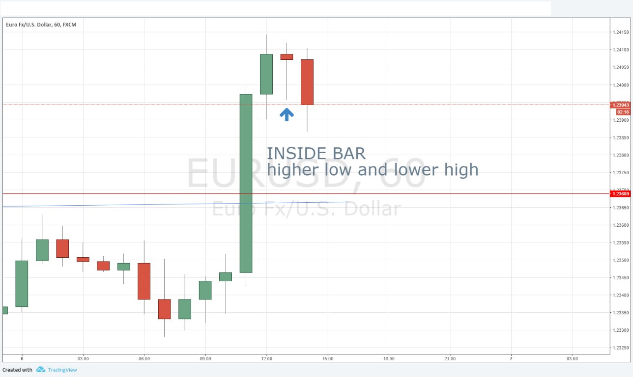 Inside Bars Trading: Towards a Better Trading Method