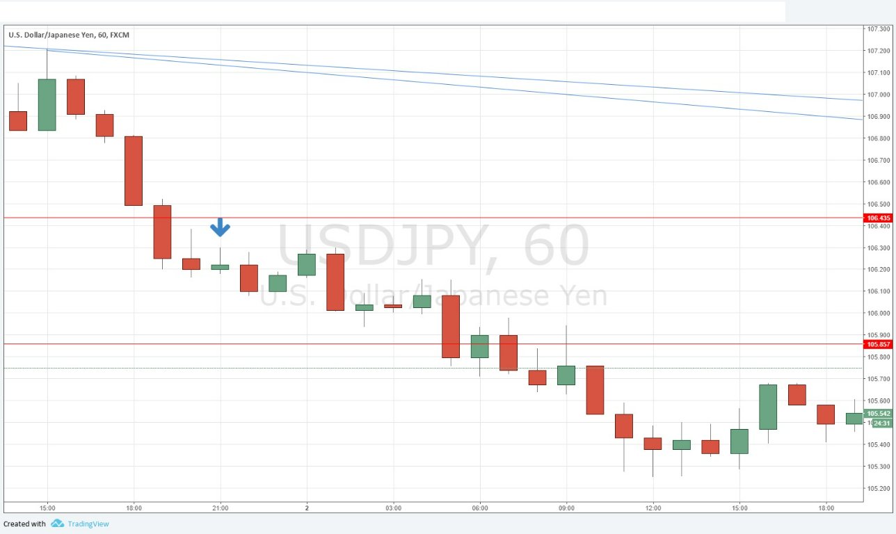 Inside Bars Trading: Towards a Better Trading Method