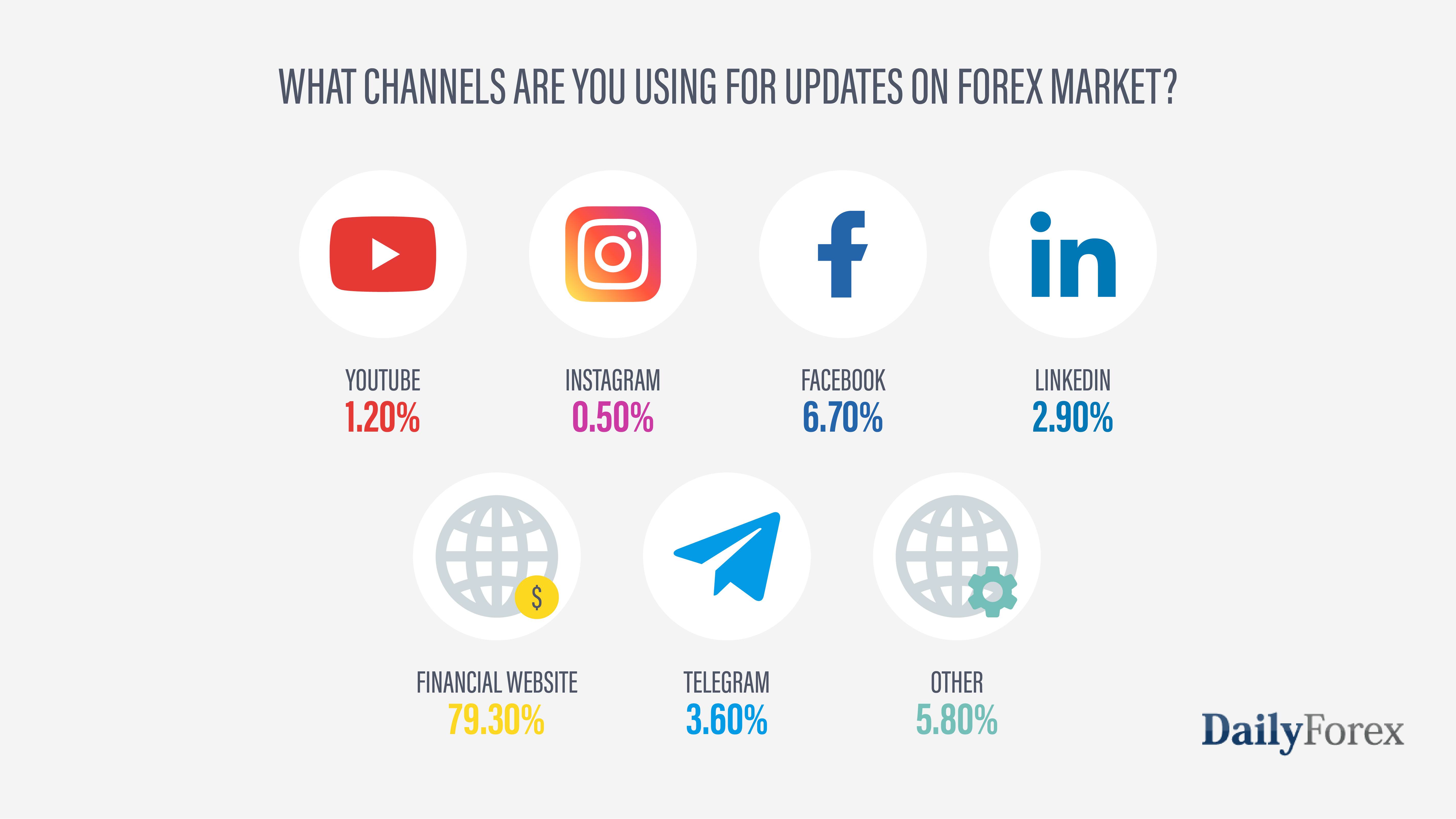 Forex Trading Statistics & Facts [year]