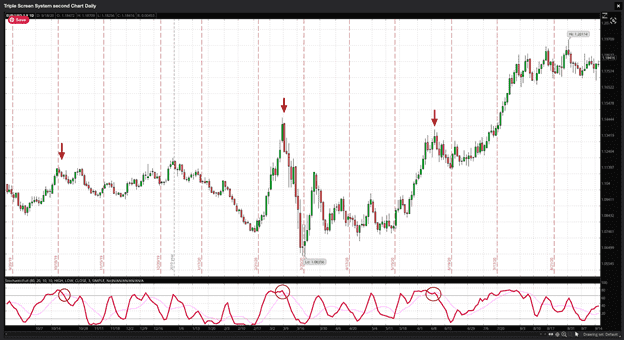 Elder Triple Screen Trading System - A Confirmation Plan
