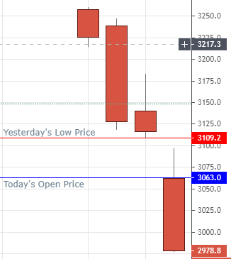 Boost Your Forex Profits with Weekend Gap Trading Techniques