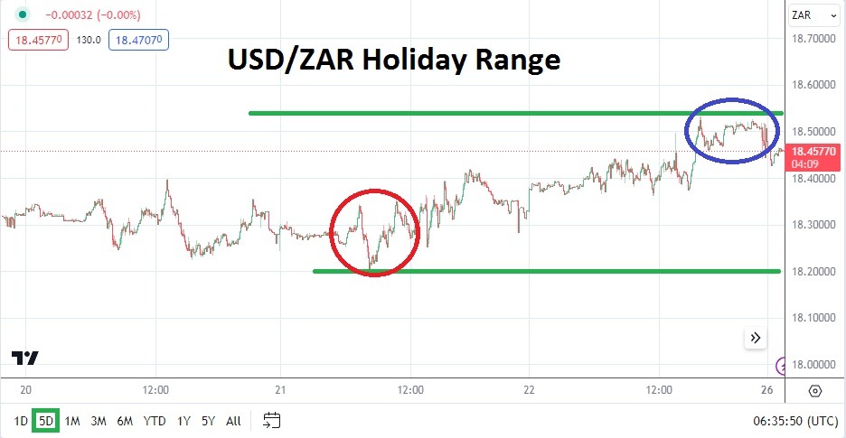 USD/ZAR: Thin Holiday Market and a Questionable Price Range