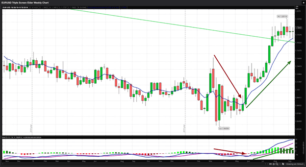 Elder Triple Screen Trading System - A Confirmation Plan